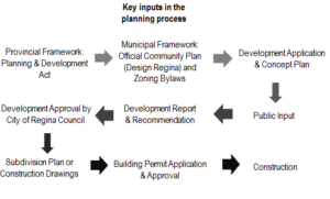 Local Planning and Approval Process